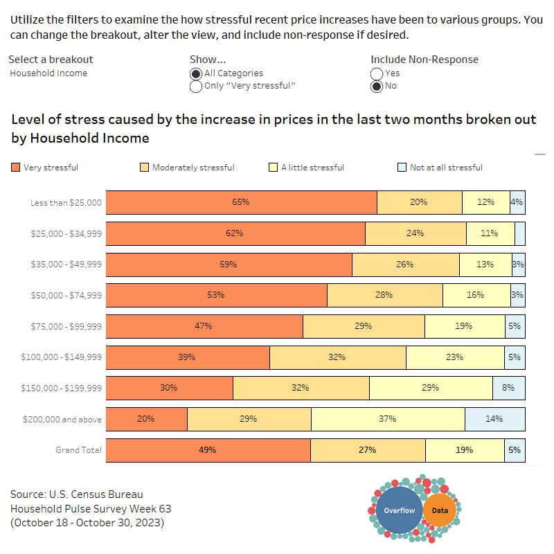 How Stressful are Price Increases to Americans? - Overflow Data