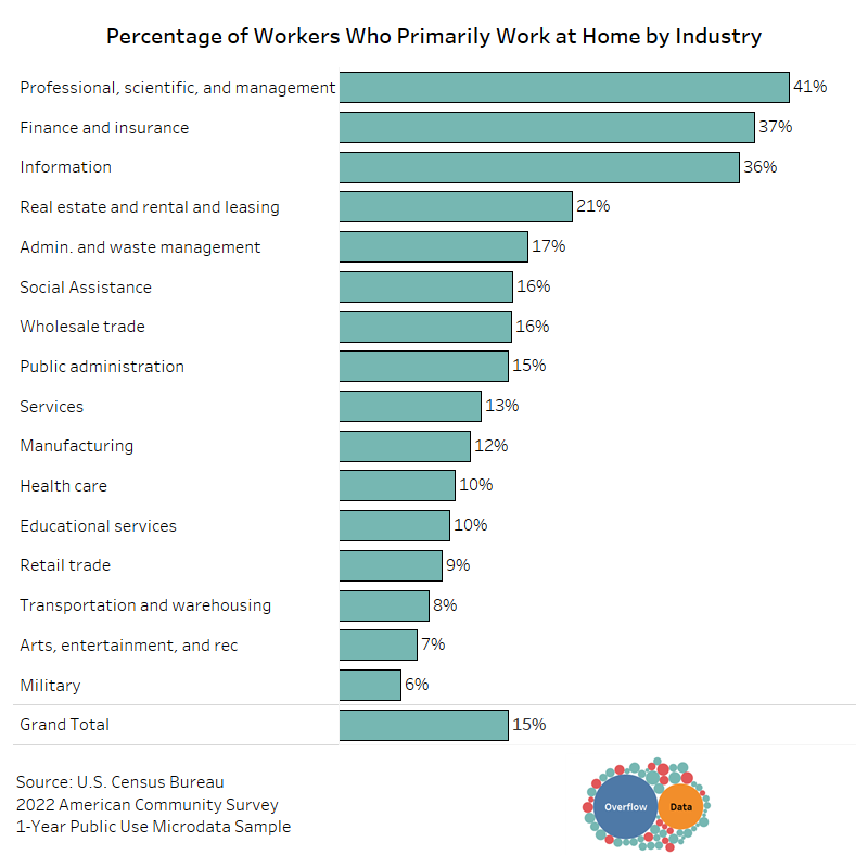 What Percentage of Workers in the U.S. Work From Home? - Overflow Data