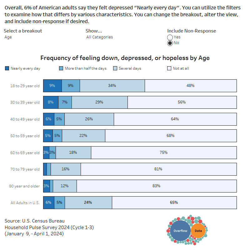 How Often Do Americans Report Feeling Depressed? - Overflow Data
